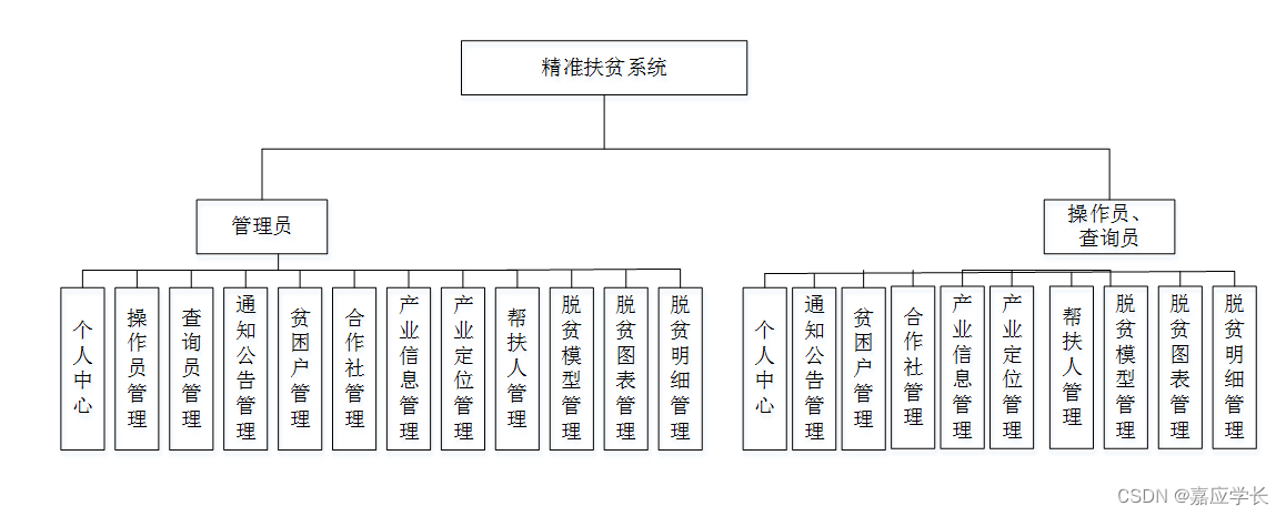 (附源码)计算机毕业设计ssm精准扶贫系统 Csdn博客