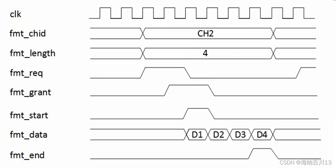 数字验证学习笔记——systemverilog芯片验证7 ——验证环境的结构和组件芯片验证系统框图 Csdn博客