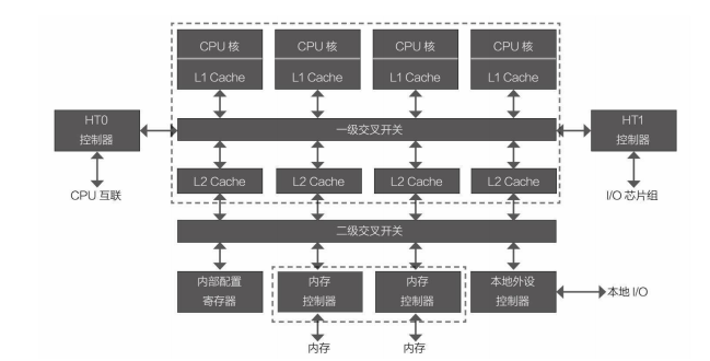 龙芯3A4000处理器简介-CSDN博客