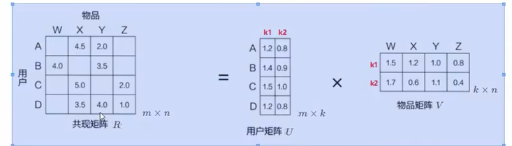 推荐系统经典算法之——MF（矩阵分解）_mf算法-CSDN博客