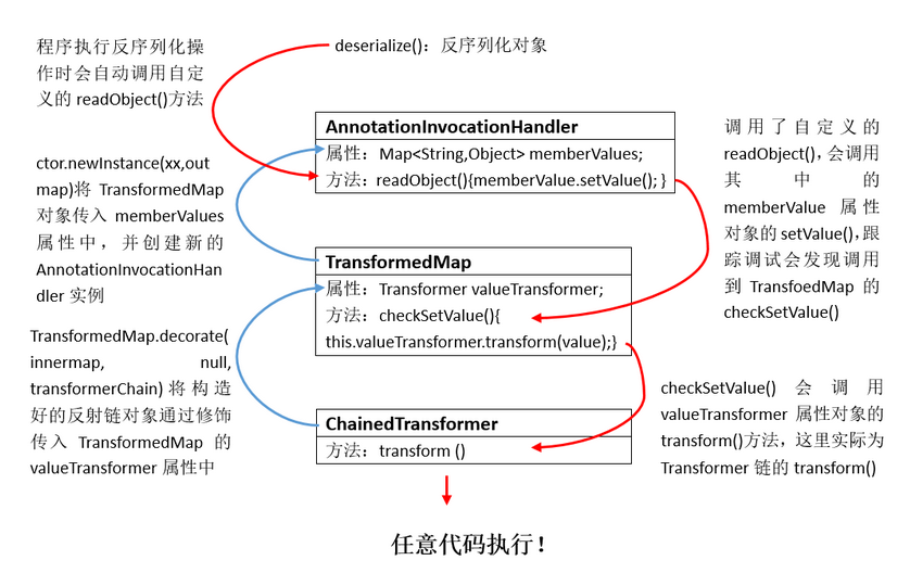 初识Java反序列化漏洞_readobject反序列化漏洞-CSDN博客