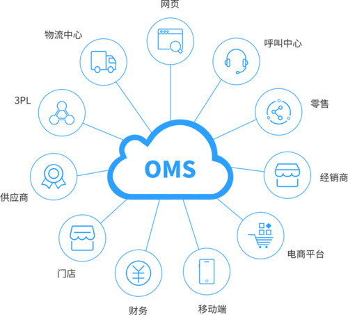 OMS系统是什么？主要功能和优势有哪些？-CSDN博客