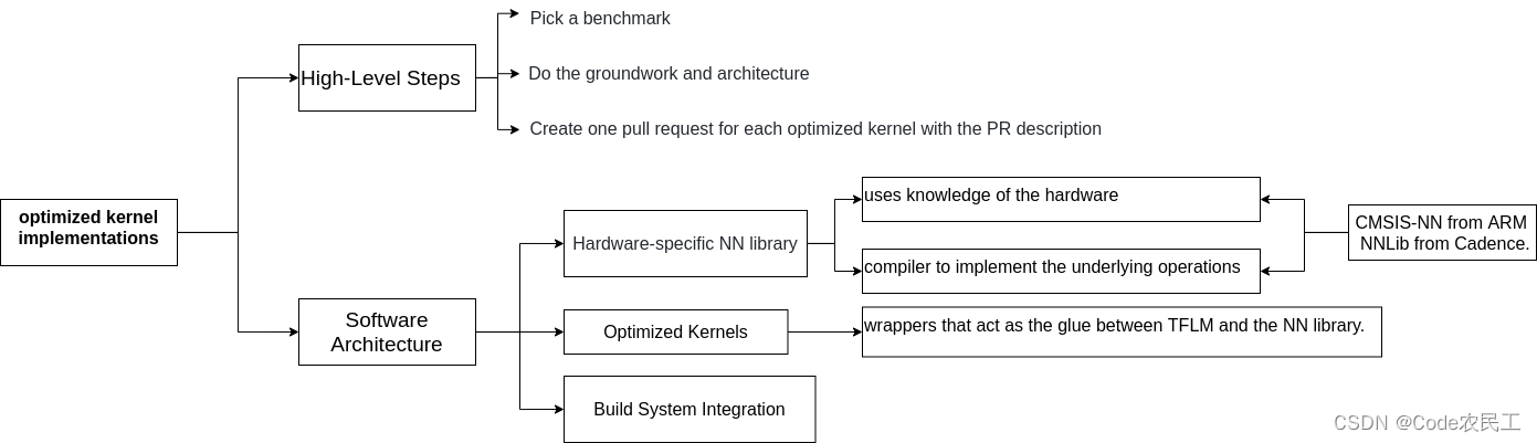 TFLite Micro Introduce_tflitemicro keil-CSDN博客