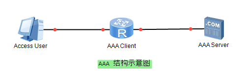 网络安全技术——AAA_计算机网络aaa有什么缺点-CSDN博客