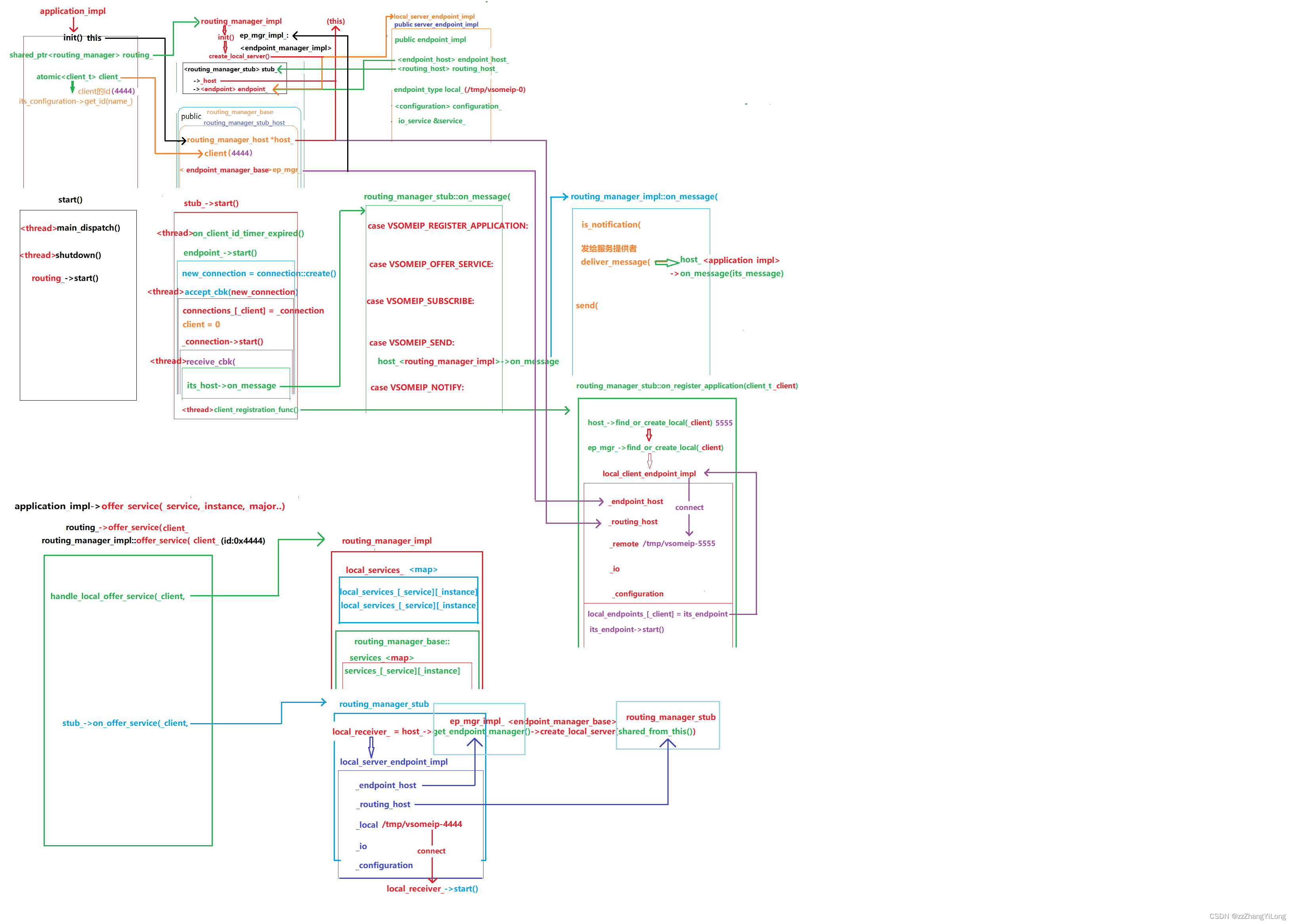 vsomeip 源码分析 1 offer_service_vsomeip源码解读-CSDN博客