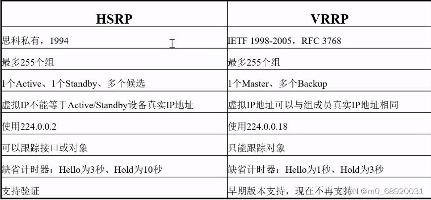3.14---HSRP_按照hsrp故障切换进程中的各个阶段,排列下列步骤的顺序。(并非全部选项都要用到)-CSDN博客