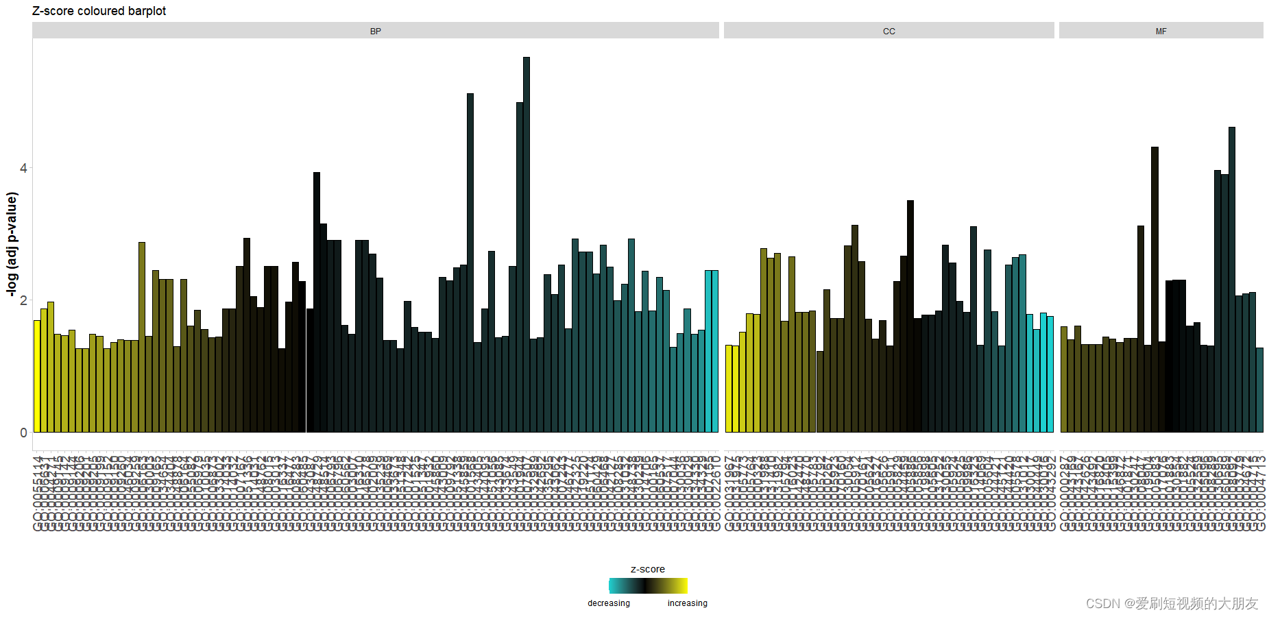 GOplot教程-GO柱状图（有点丑）-数据整理问题汇总-CSDN博客