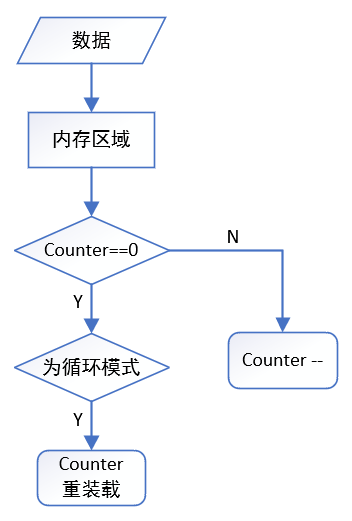 STM32 DMA double buffer mode detailed - Programmer Sought