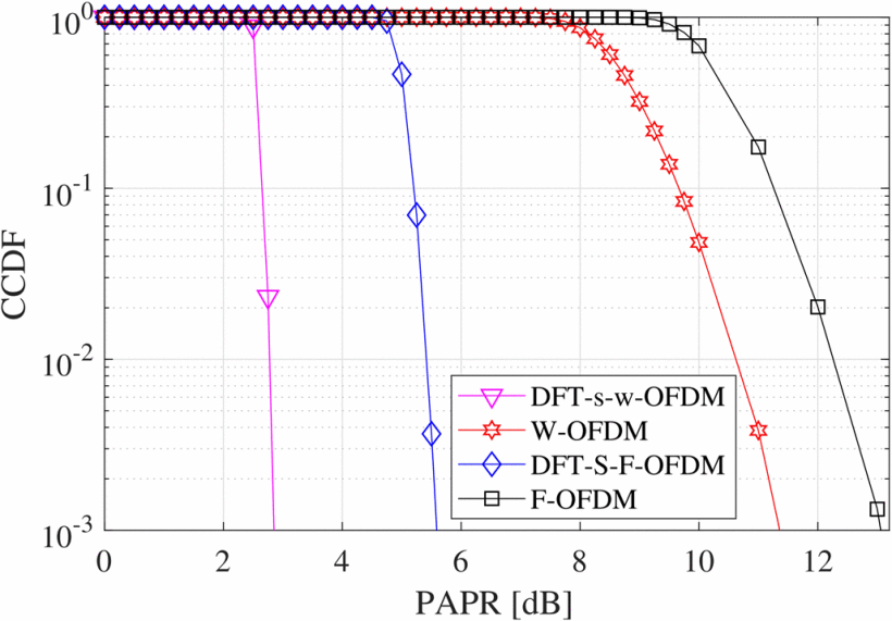 11 卫星-地面集成5G系统候选波形分析_下行obo-CSDN博客