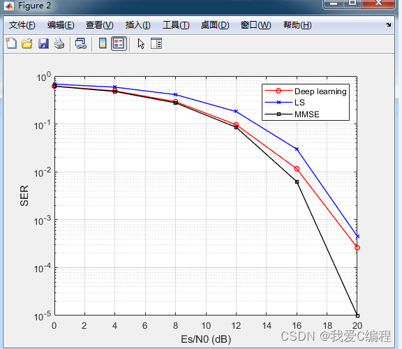 基于DNN深度学习网络的OFDM信号检测算法的仿真,对比LS和MMSE_算法比较仿真怎么做 csdn-CSDN博客