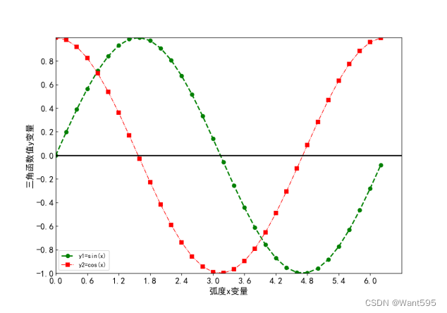 【python基础练习】matplotlib数据可视化python可视化matplotlib练习题 Csdn博客