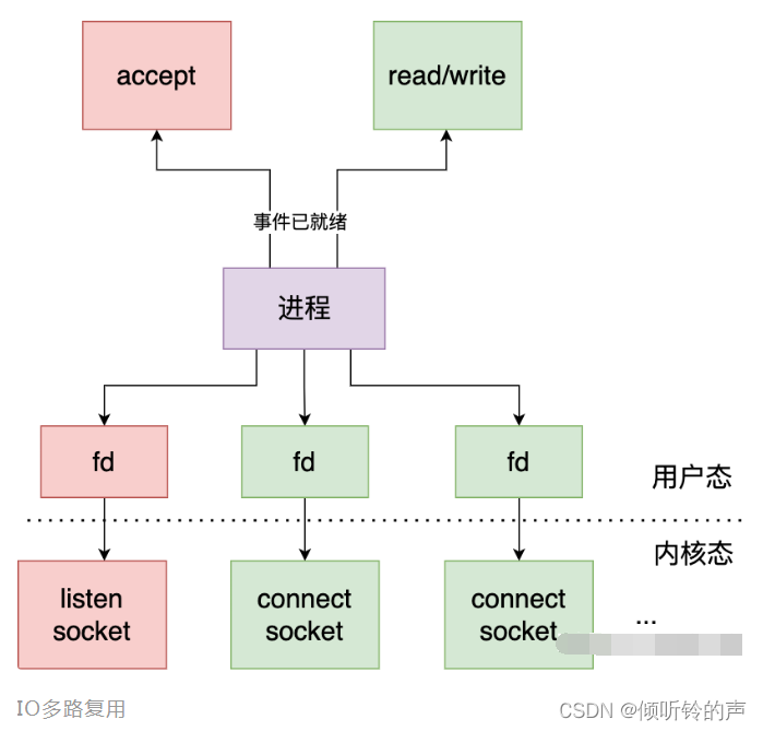 10张图带你搞定高并发之网络IO模型_io示意图制作-CSDN博客