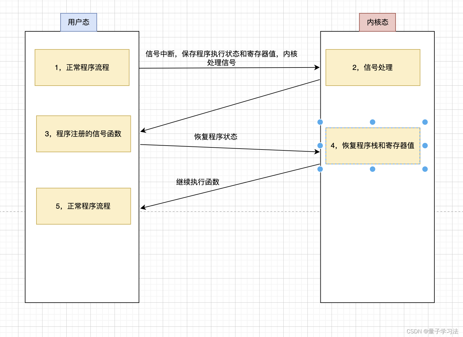 深度理解协程设计与调度原理协程怎么调度 Csdn博客 