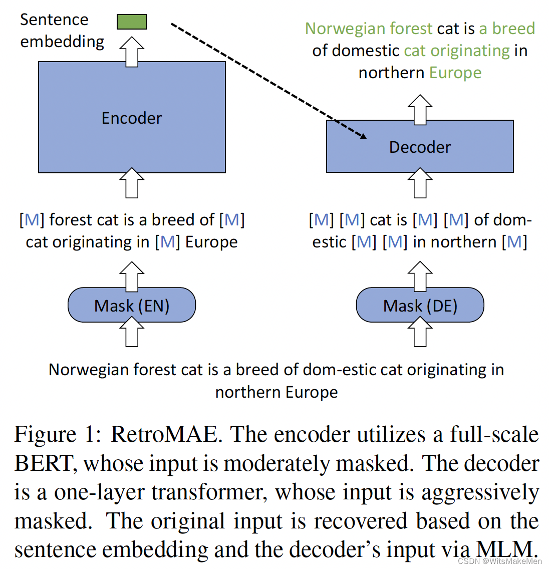 RetroMAE: Pre-Training Retrieval-oriented Language Models Via Masked Auto-Encoder-CSDN博客