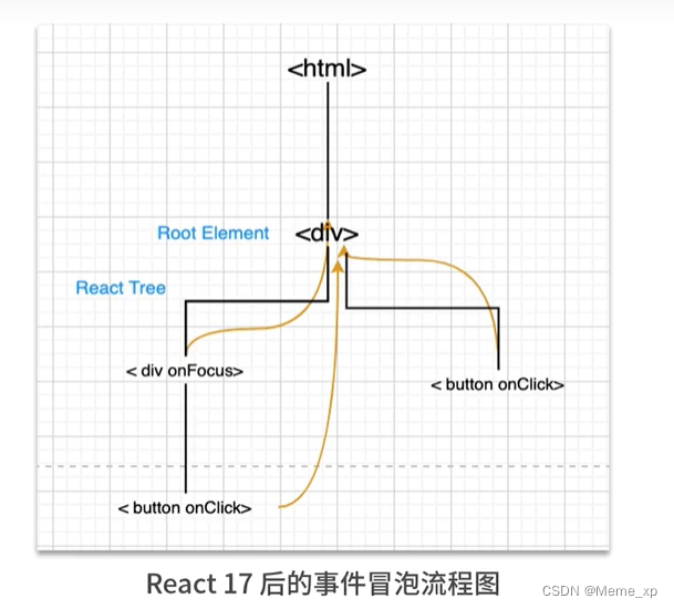 Setstate是同步更新还是异步更新的 Setstate为什么是合并更新 Csdn博客