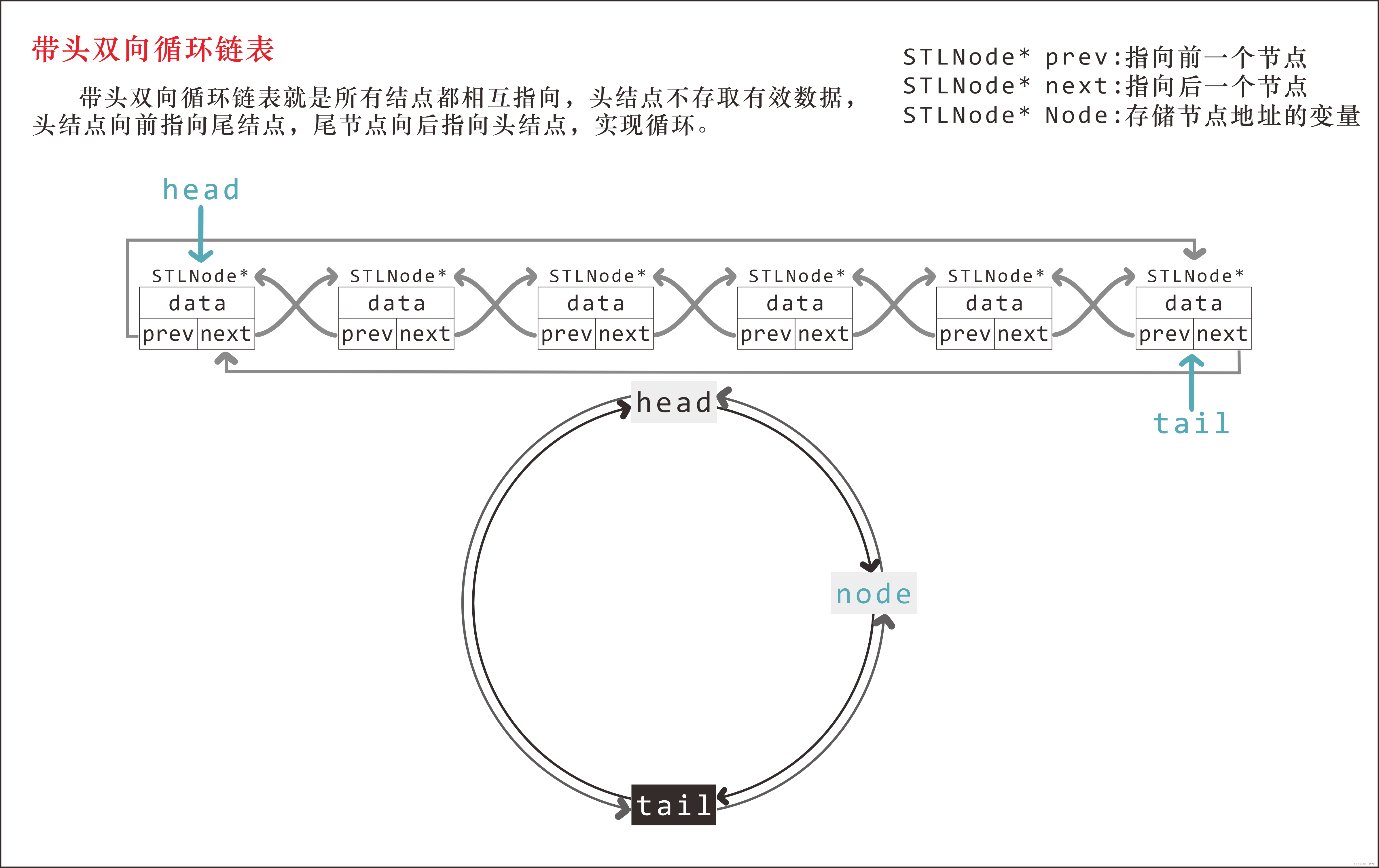 初级数据结构 — 带头双向循环链表双向链表 带头 Csdn博客