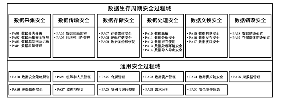 数据安全能力成熟度模型DSMM----1、DSMM架构-CSDN博客