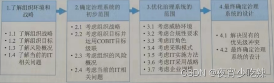 03-信息系统治理_cobit的核心模型中,哪个领域主要是针对组织的软件开发工作?-CSDN博客
