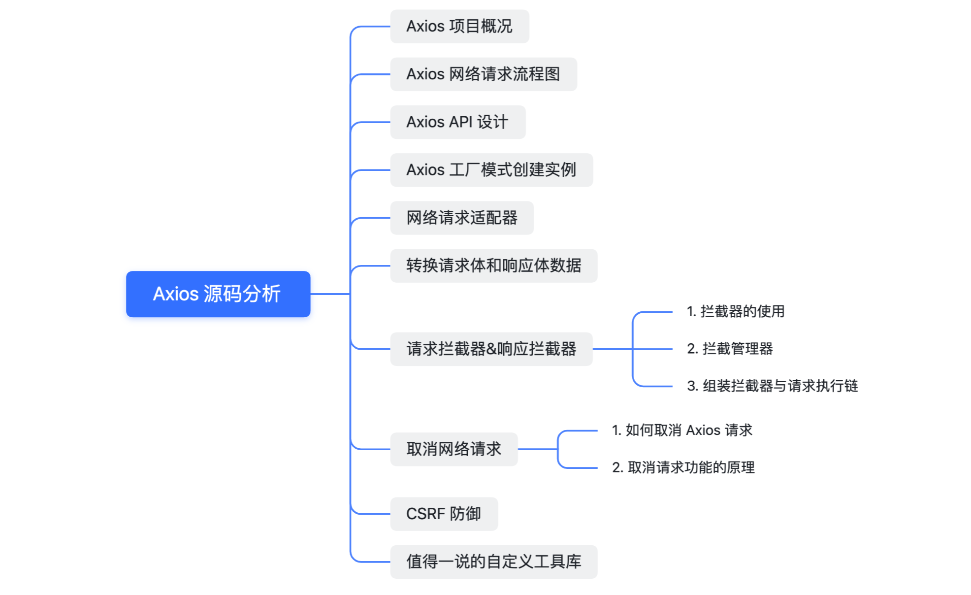 Axios network request source code reading notes - Programmer Sought