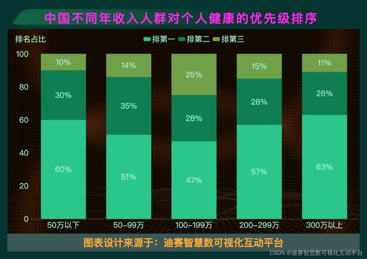 迪赛智慧数——柱状图（堆叠柱状图）：中国不同年收入人群对个人健康的优先级排序_健康优先级占比-CSDN博客