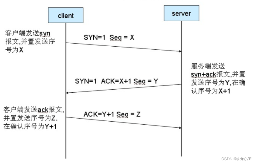 Tcp的三次握手详解tcp 通信双方在基于 Tcp 连接进行通信之前首先要通过“三报文握手”来建立 Tcp Csdn博客 0059