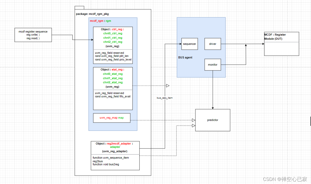 1、uvm寄存器 2、uvm_do系列宏3、m_sequencer和p_sequencer4、reg_intf reg_if(.*)_uvm do on 宏 的三个过程-CSDN博客