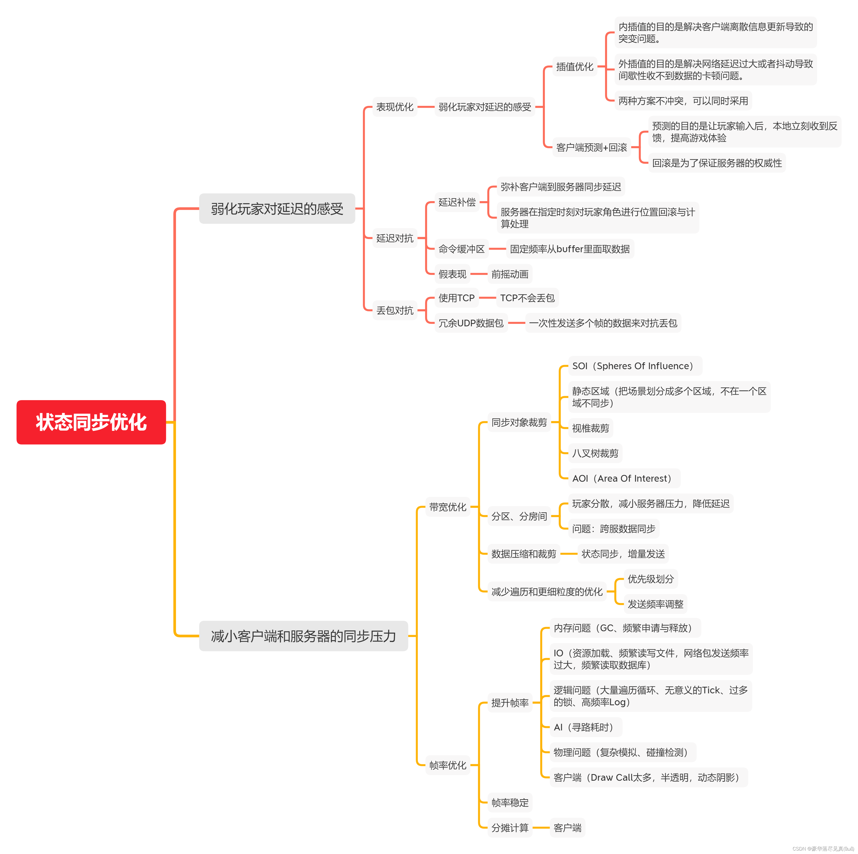 网络游戏知识——【同步算法】_游戏 同步算法-CSDN博客