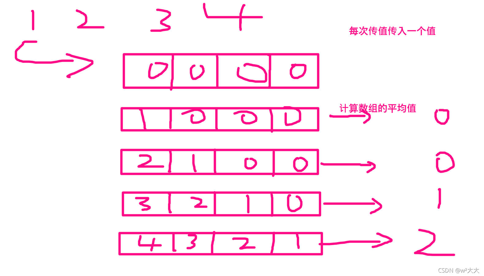 Hls实验(三)实现滑动均值滤波运算fpga实现数据滑动平均滤波csdn Csdn博客