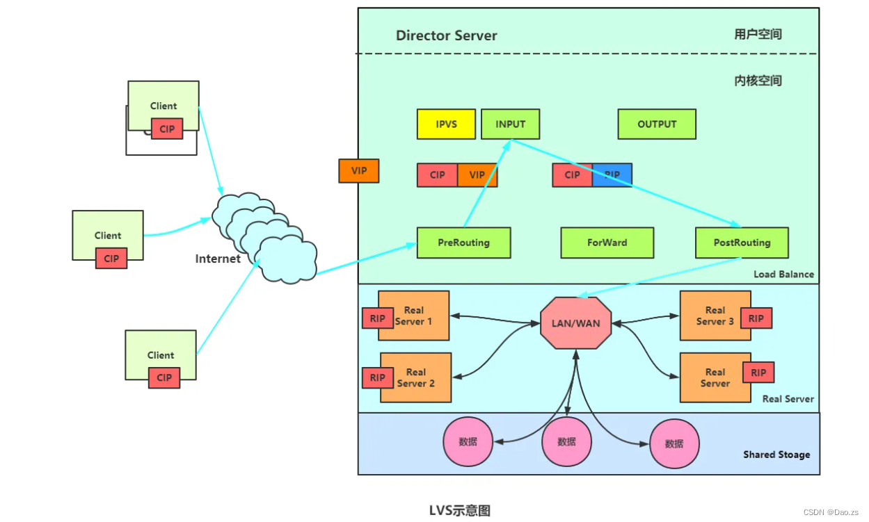 LVS负载均衡群集+NAT部署-CSDN博客