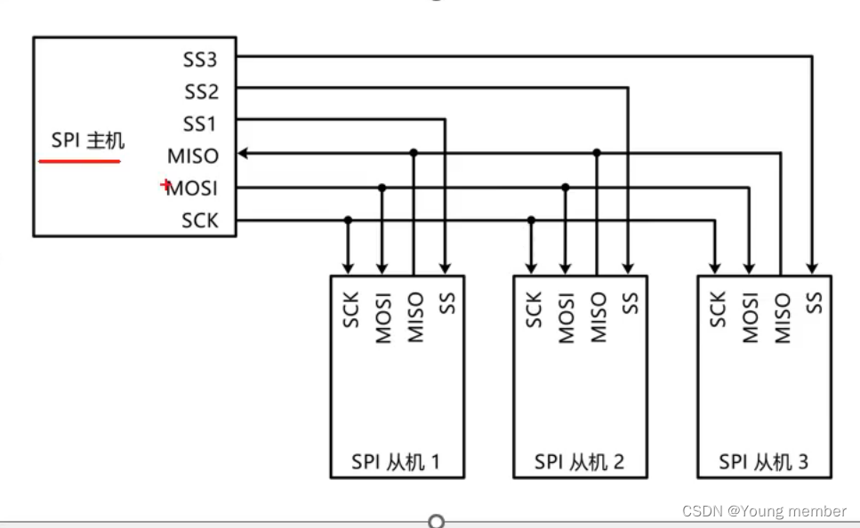 Stm32之spi通信协议stm32的spi是同步通信还是异步通信 Csdn博客