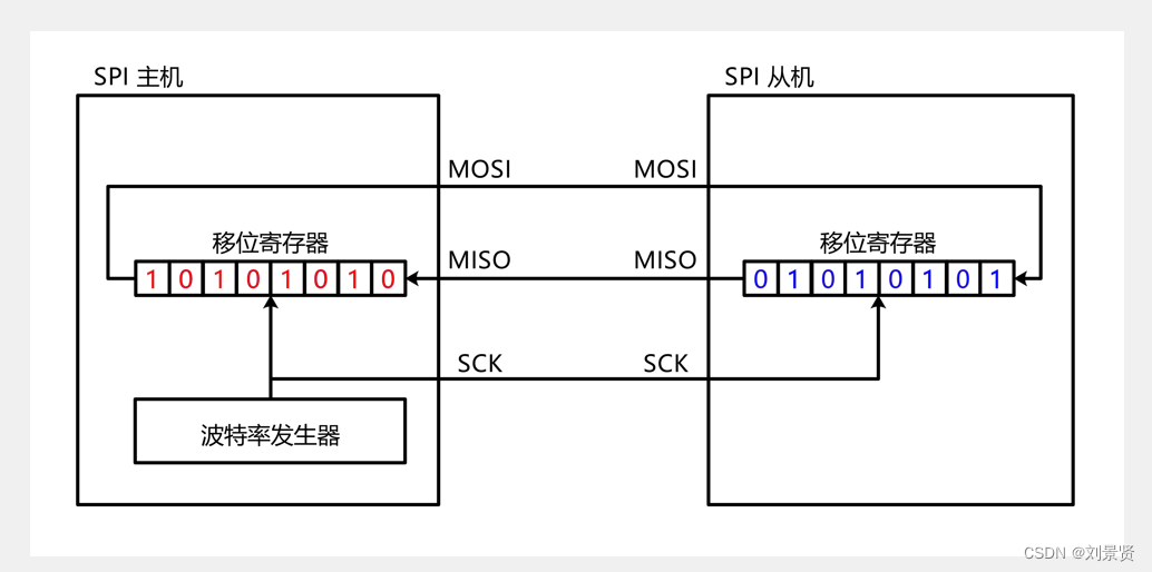 SPI通信_stm32 w2q-CSDN博客