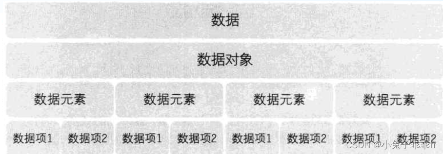 数据结构 第一章 绪论 期末复习总结数据结构绪论复习 Csdn博客