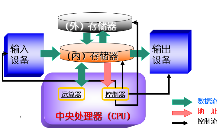 计算机的基本组成及工作原理(操作系统)计算机系统图解 Csdn博客