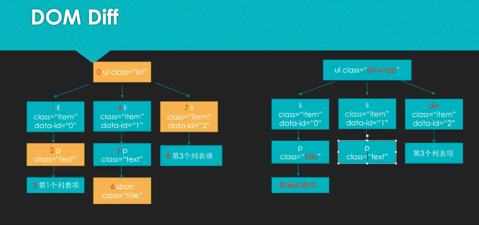 前端学习笔记202310学习笔记第一百零伍天-Diff算法15 - 前端导师歌谣 - 博客园