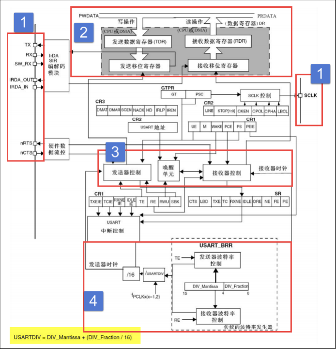 STM32 USART通信协议详细讲解—小白入门_stm32 usart cts rts-CSDN博客