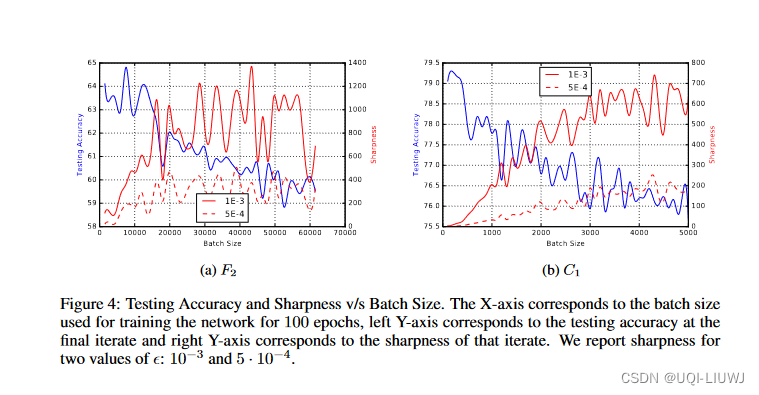 论文笔记：On Large-Batch Training for Deep Learning: Generalization Gap and Sharp Minima-CSDN博客