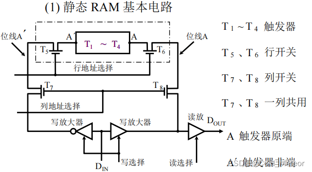 随机只读存储器(DRAM与SRAM的存储原理)_dram 电路图结构-CSDN博客