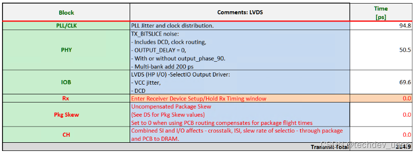 68618 - UltraScale\UltraScale+ - High Speed SelectIO Timing Budget for Native mode-CSDN博客
