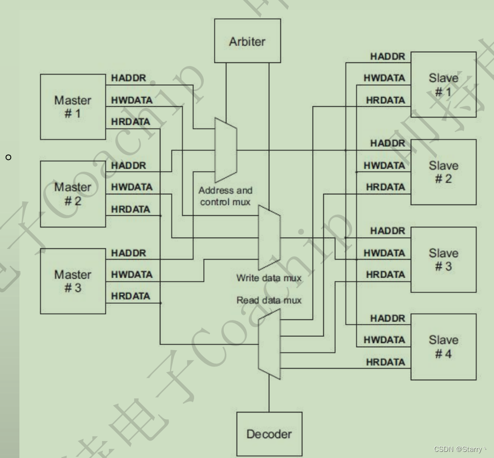 高级高性能总线（Advanced High-performance Bus, AHB）_htrans-CSDN博客