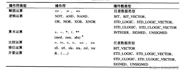 05vhdl运算操作符vhdl运算符重载 Csdn博客 3262