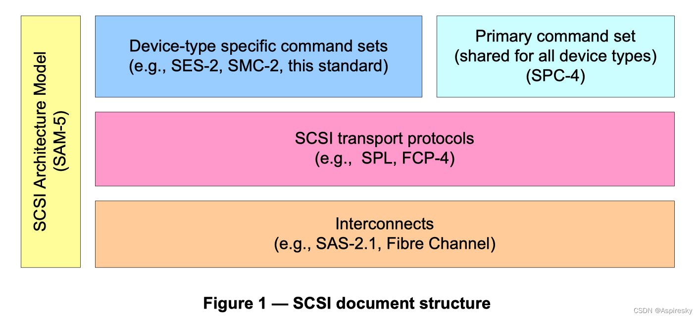 浅析SCSI协议-CSDN博客