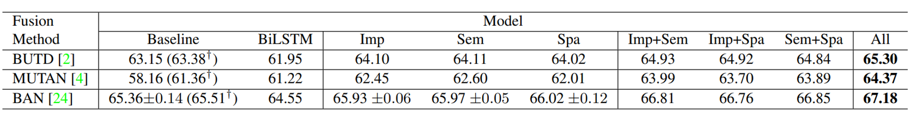 【论文分享】Relation-Aware Graph Attention Network for Visual Question Answering_vqa cp v2数据集-CSDN博客