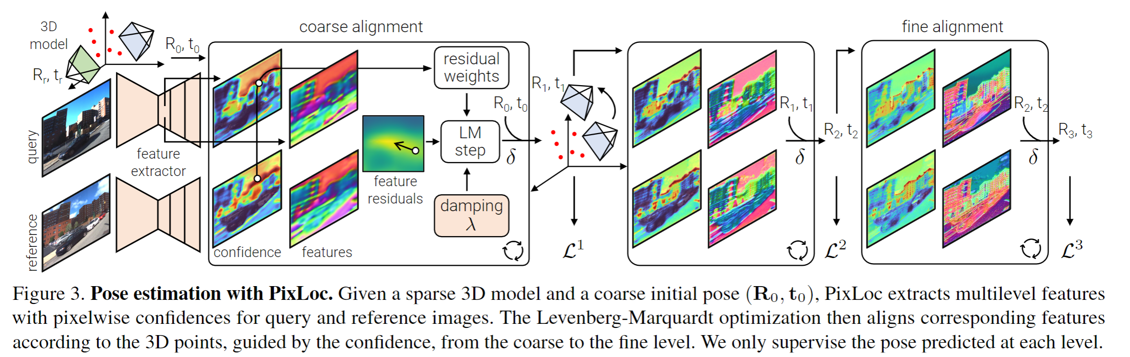 【论文笔记】视觉重定位 PixLoc || Back to the Feature: Learning Robust Camera ...