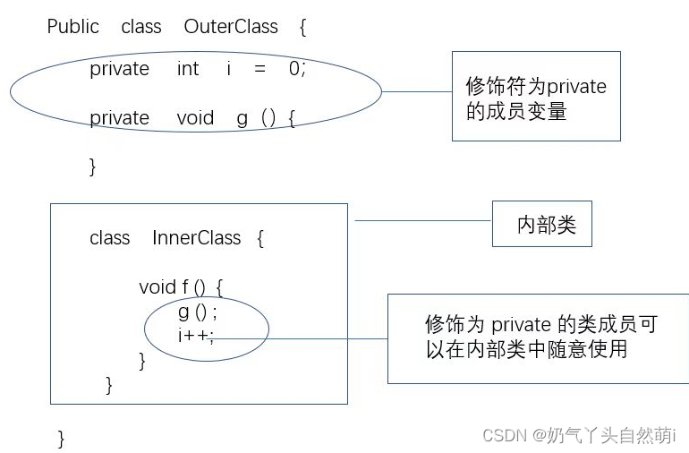 第八章饱和内部类 Csdn博客 
