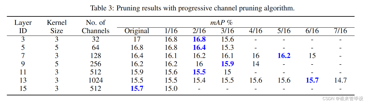 论文解读《Micro-YOLO: Exploring Efficient Methods to Compress CNN based Object Detection Model》-CSDN博客