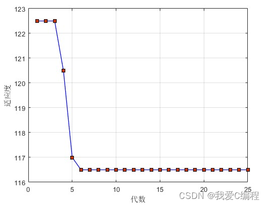 基于pso粒子群优化的任务指派最优问题matlab仿真并输出甘特图pso优化出图 Csdn博客