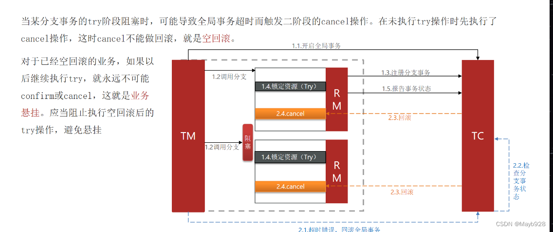 java 微服务高级之分布式事务 Seata框架 CAP定理 BASE理论 XA模式 AT模式 TCC模式 SAGA模式_分布式事务 xa base-CSDN博客