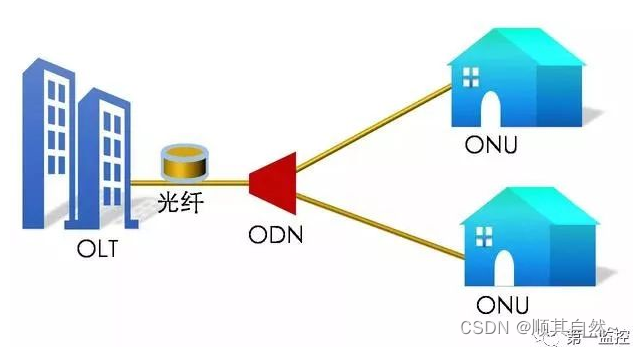 ONU和ONT的区别_ont和onu有什么区别-CSDN博客
