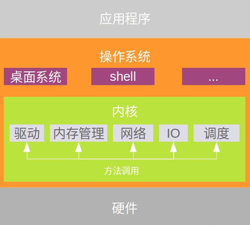 浅析嵌入式系统之OS与kernel_os kernel-CSDN博客