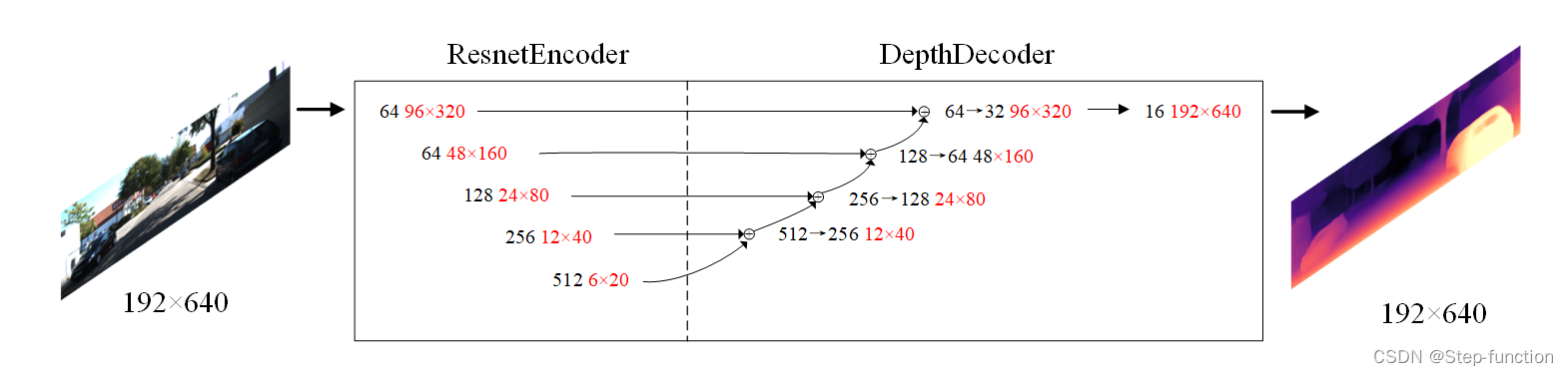 单目图像深度估计——Monodepth2-CSDN博客